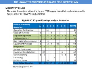 Supply chain management of rig & fpso- floating production,storage and ...
