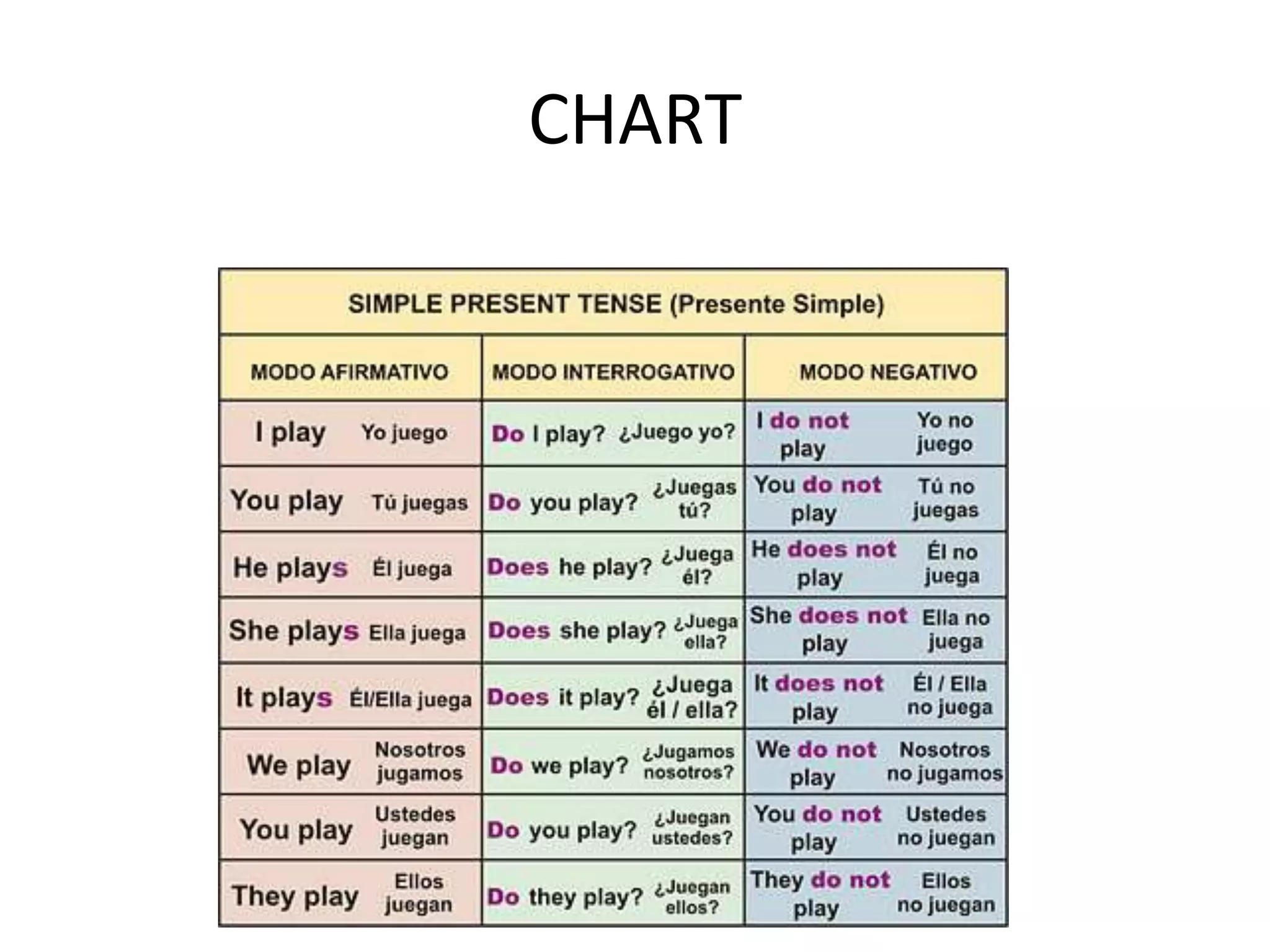 The presente simple.. | PPT