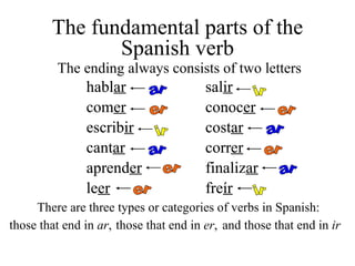The present tense of regular -AR verbs | PPT