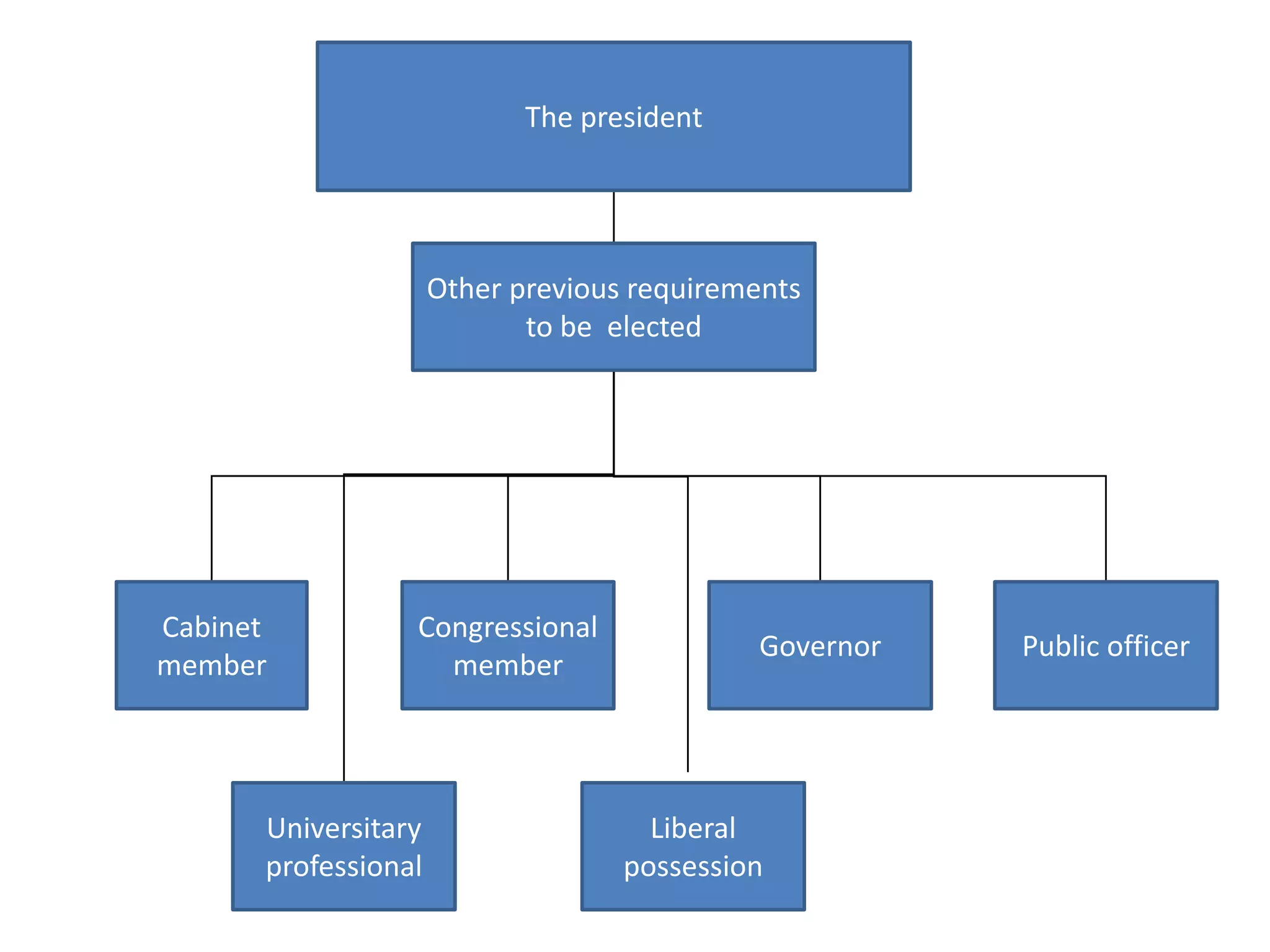 The President | PPT