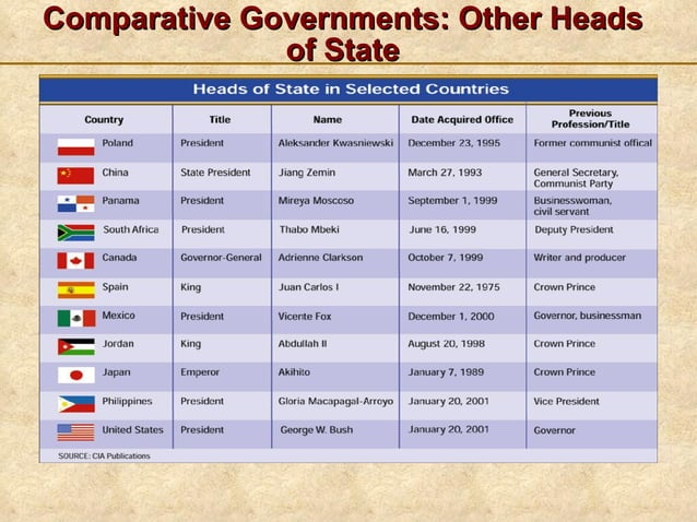 The president’s job description | PPT | Political Issues & policy ...