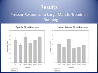 The Pressor Response Large Vs. Small Muscle Exercise | PDF