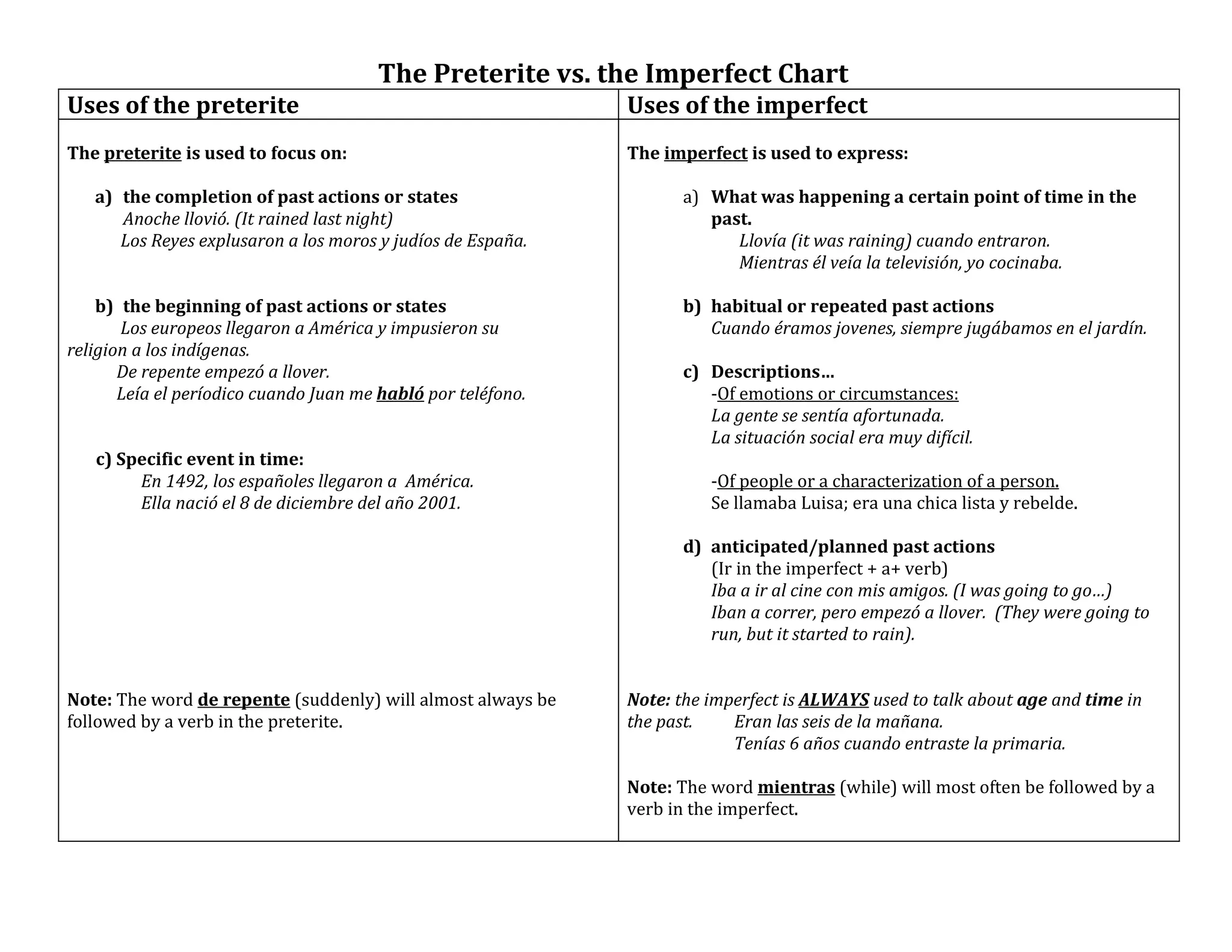 The preterite vs imperfect chart | PPT