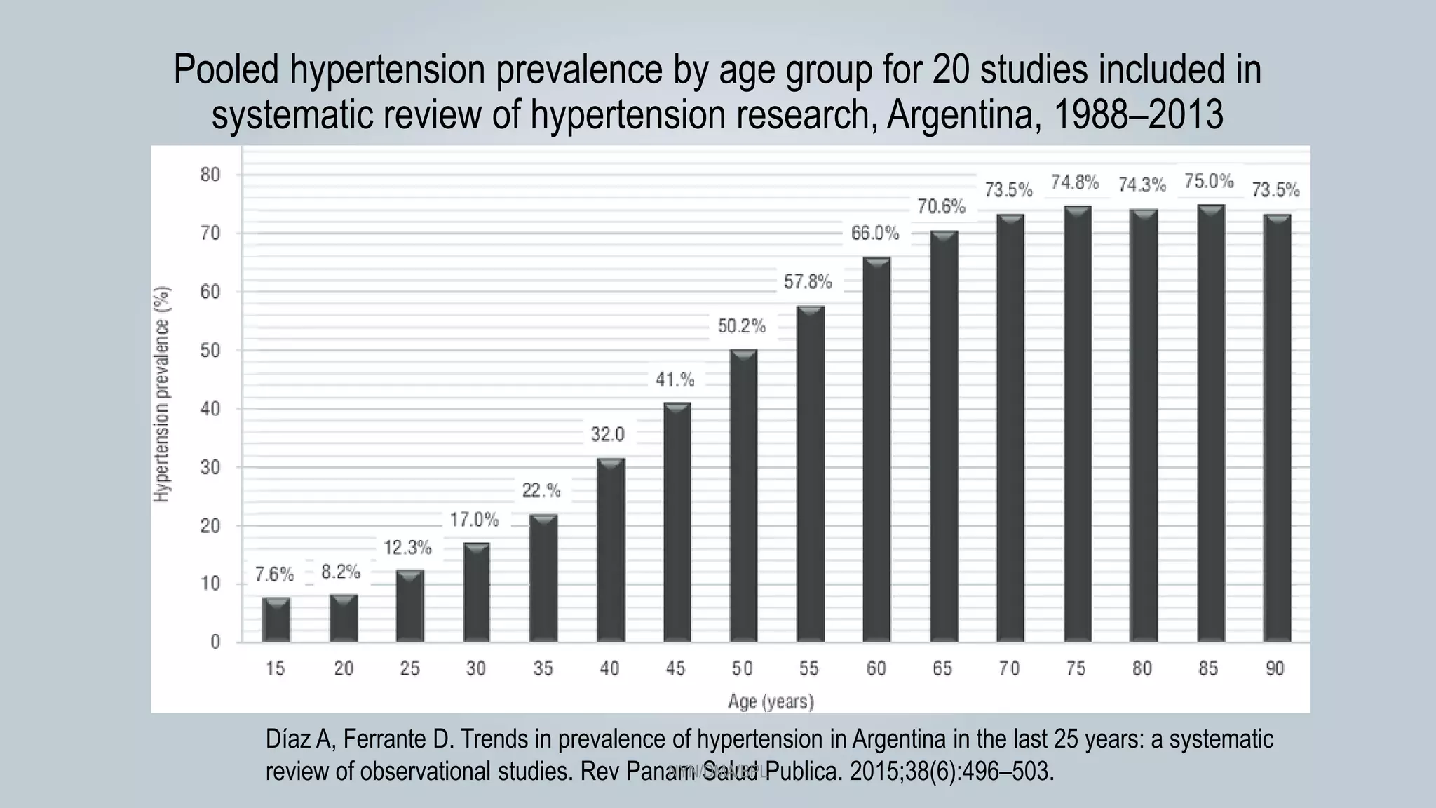 The prevalence of Hypertension by Age.pdf