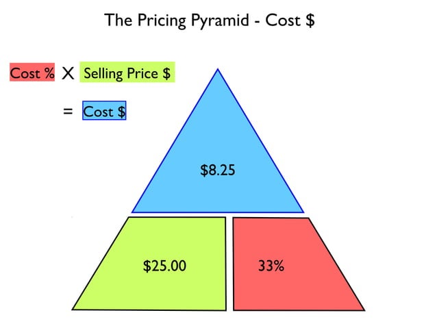 The pricing pyramid | PPT