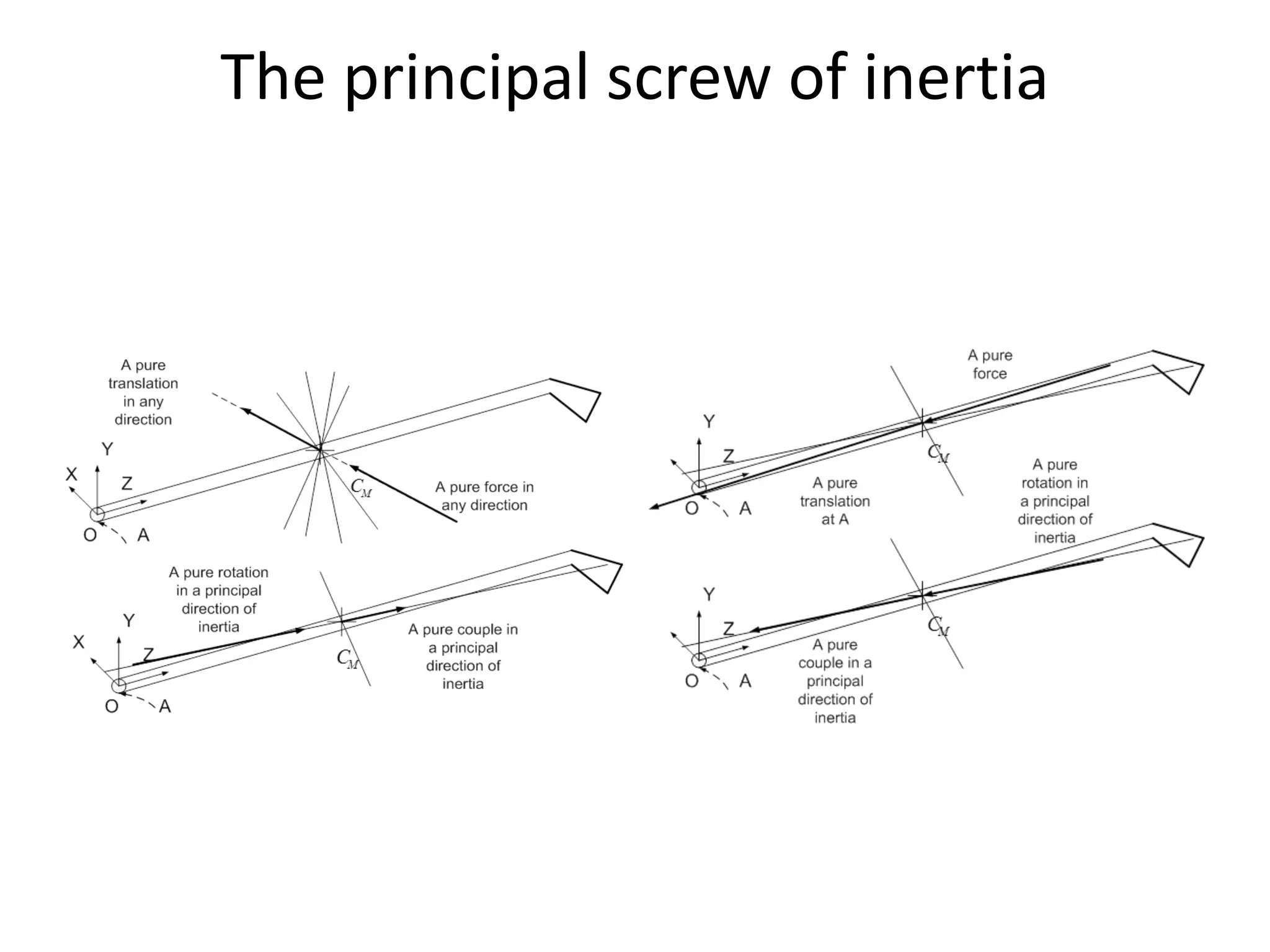 The principal screw of inertia | PPTX