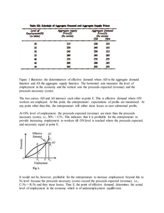 The principle of effective demand | PDF