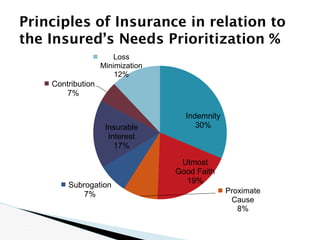 CONSUMERS AND THE PRINCIPLES OF INSURANCE | PPTX | Motor Insurance ...