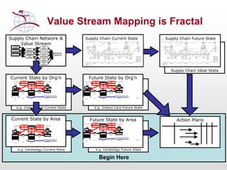 Value Stream Mapping Principles