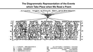 The principles of literary criticism by i. a. richards analysis of the ...