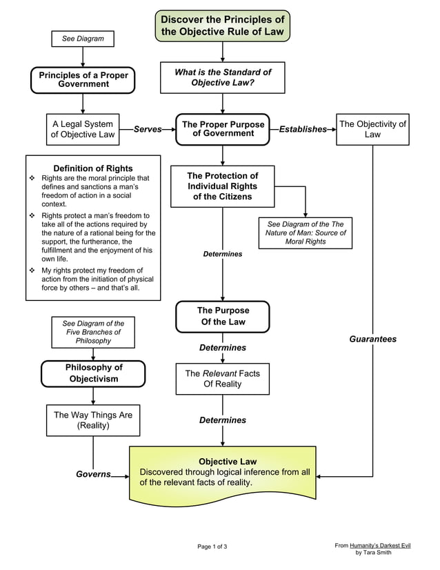 The principles of objective law & non-objective law | PDF