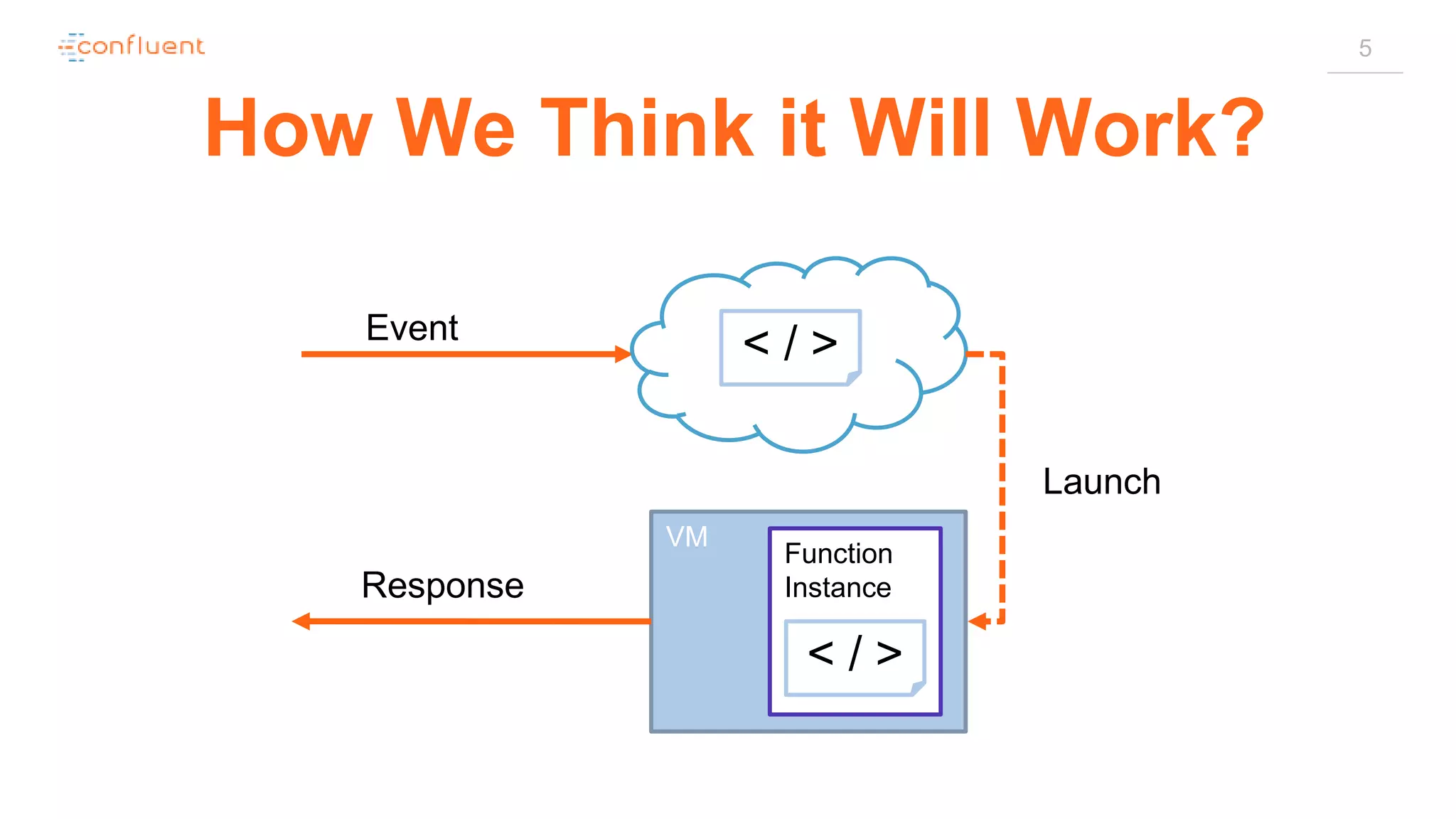 The Problem Is Data Gwen Shapira Confluent Serverless Nyc 2018 Ppt Free Download 