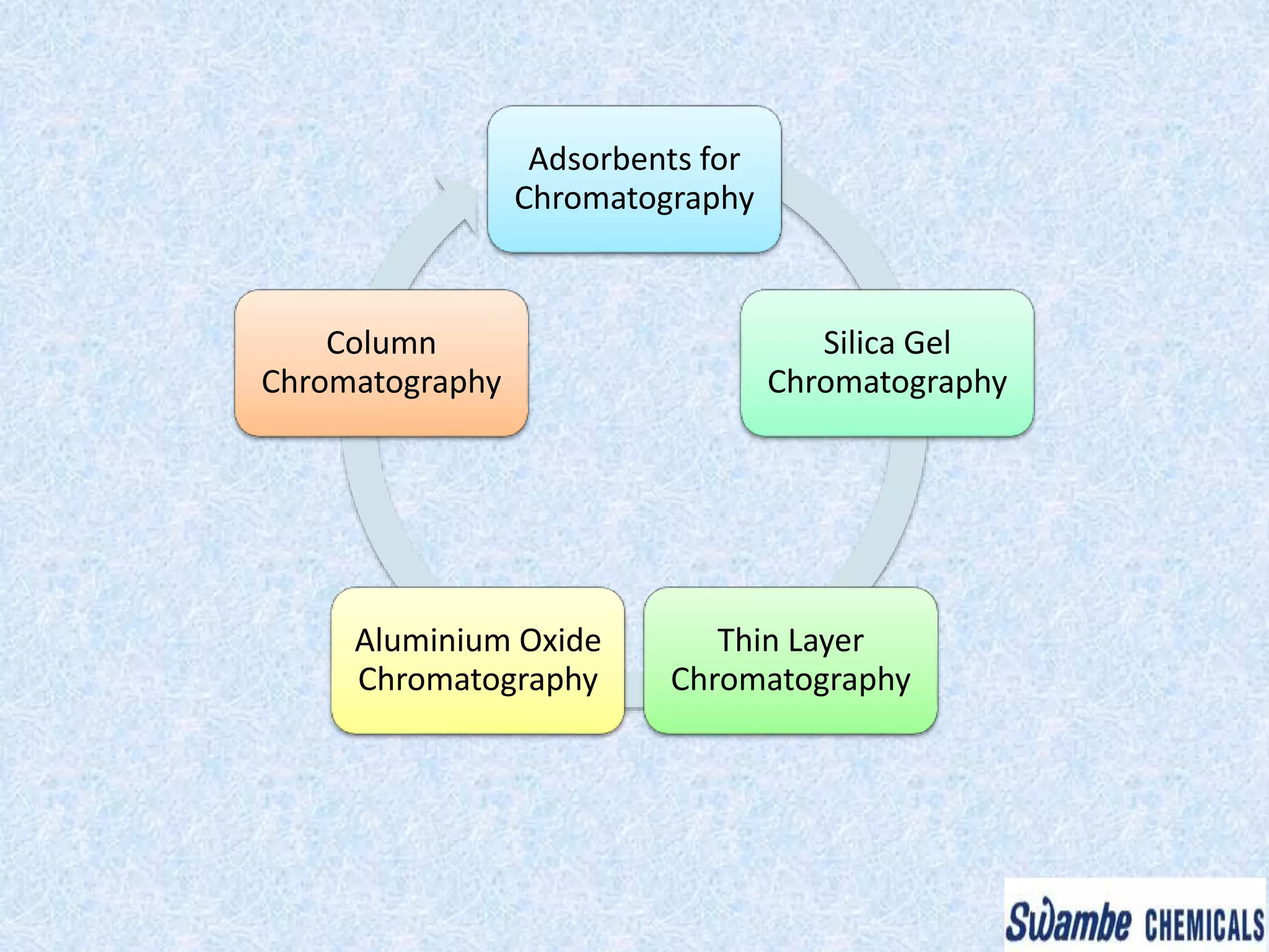 The Procedure and Classification of Column Chromatography Process | PPSX
