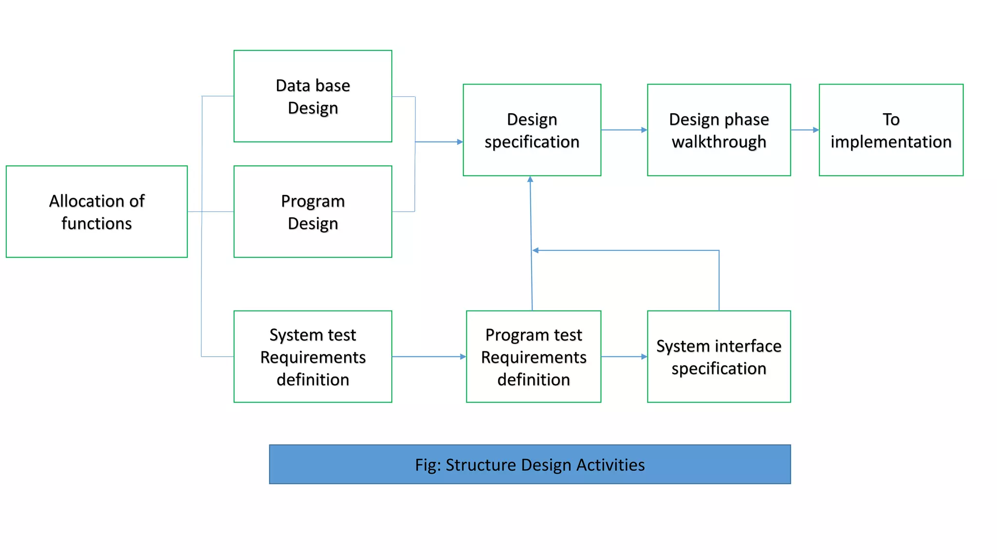 The process and stages of system design | PPT