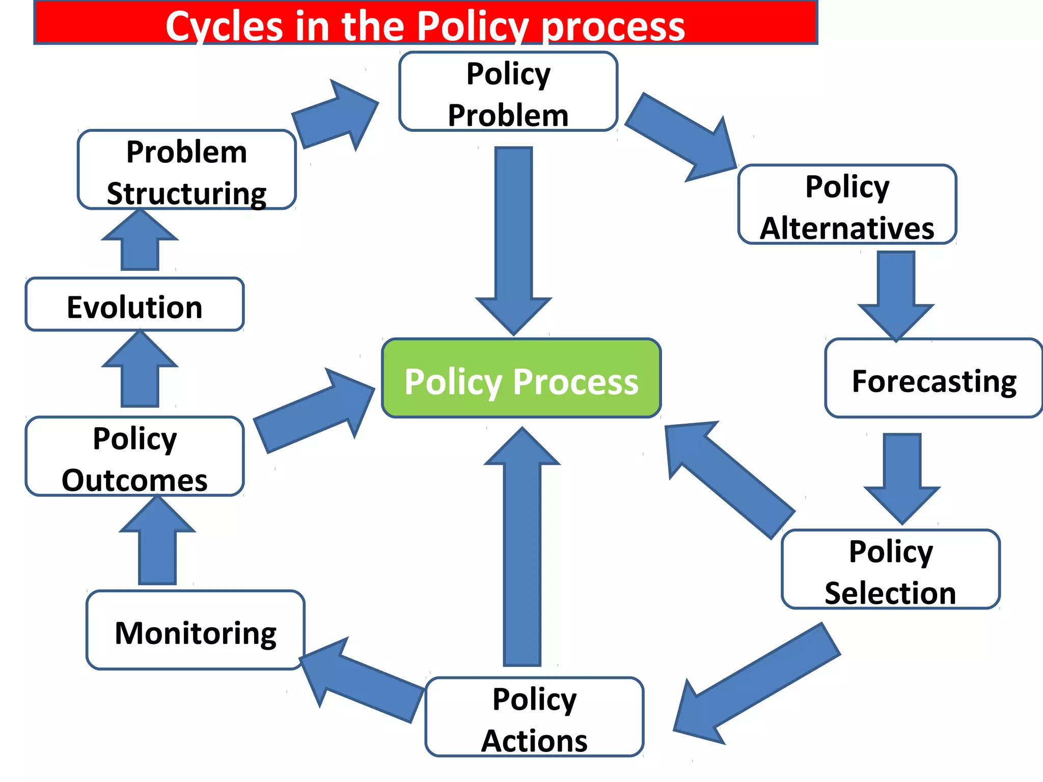 The process approach | PPT