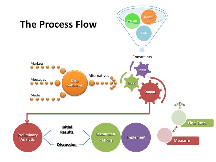 The Process Flow