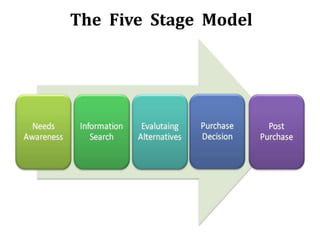 The process of buying decision - How do consumer make purchasing ...
