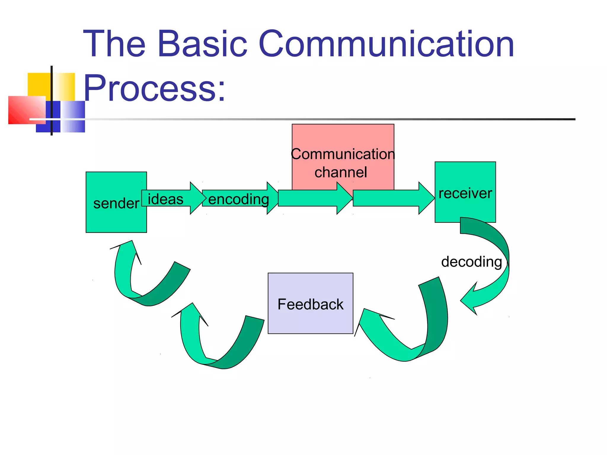 The process of communication | PPT