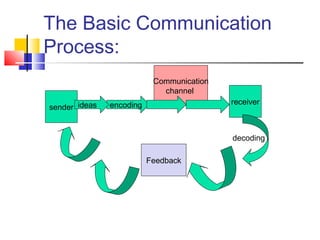 The process of communication | PPT