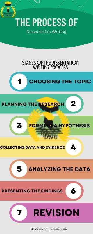 The Process of Dissertation Writing.pdf