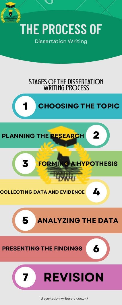 The Process of Dissertation Writing.pdf