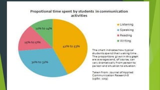 The process of listening | PPTX
