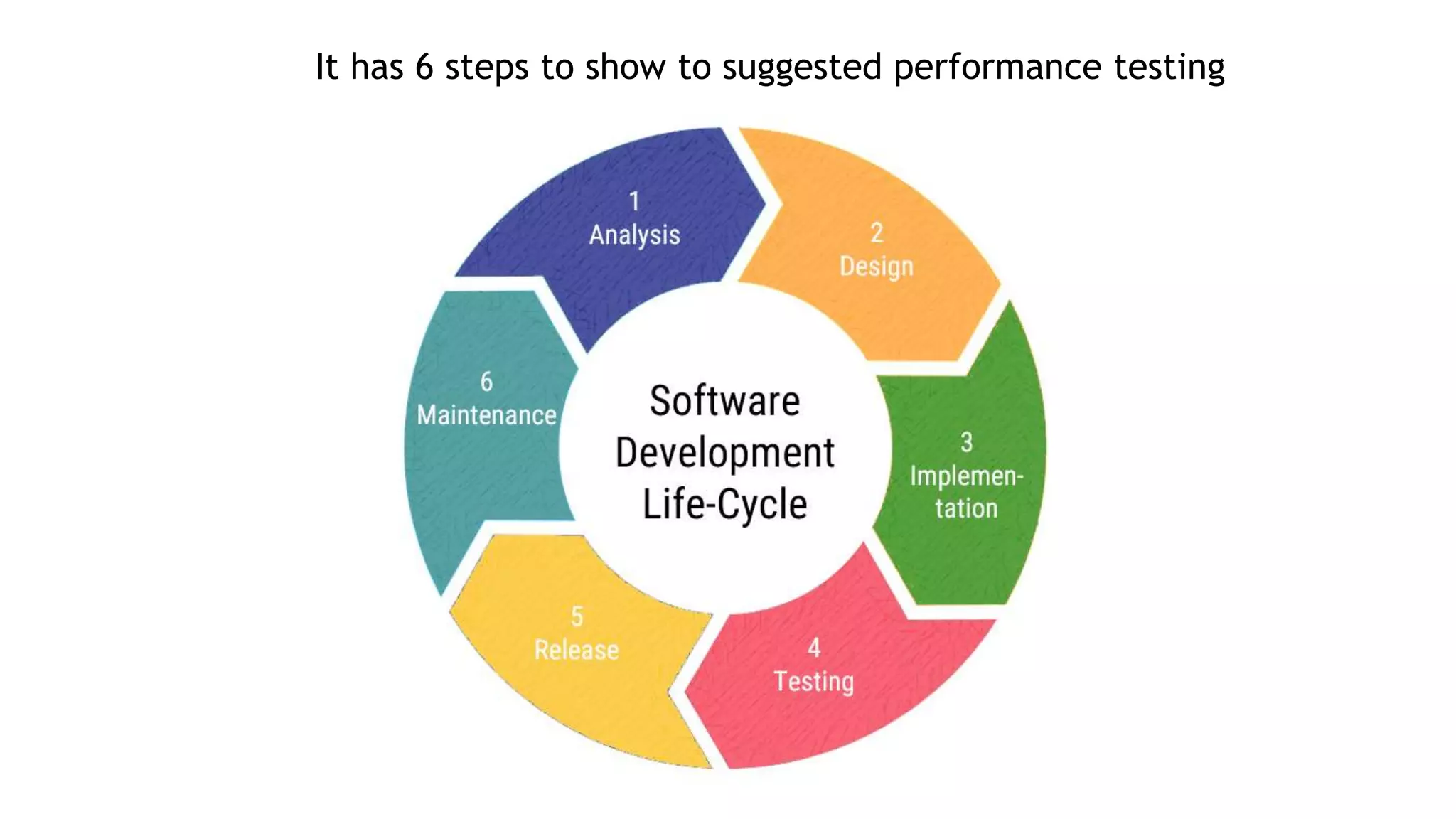 The process of performance testing | POTX
