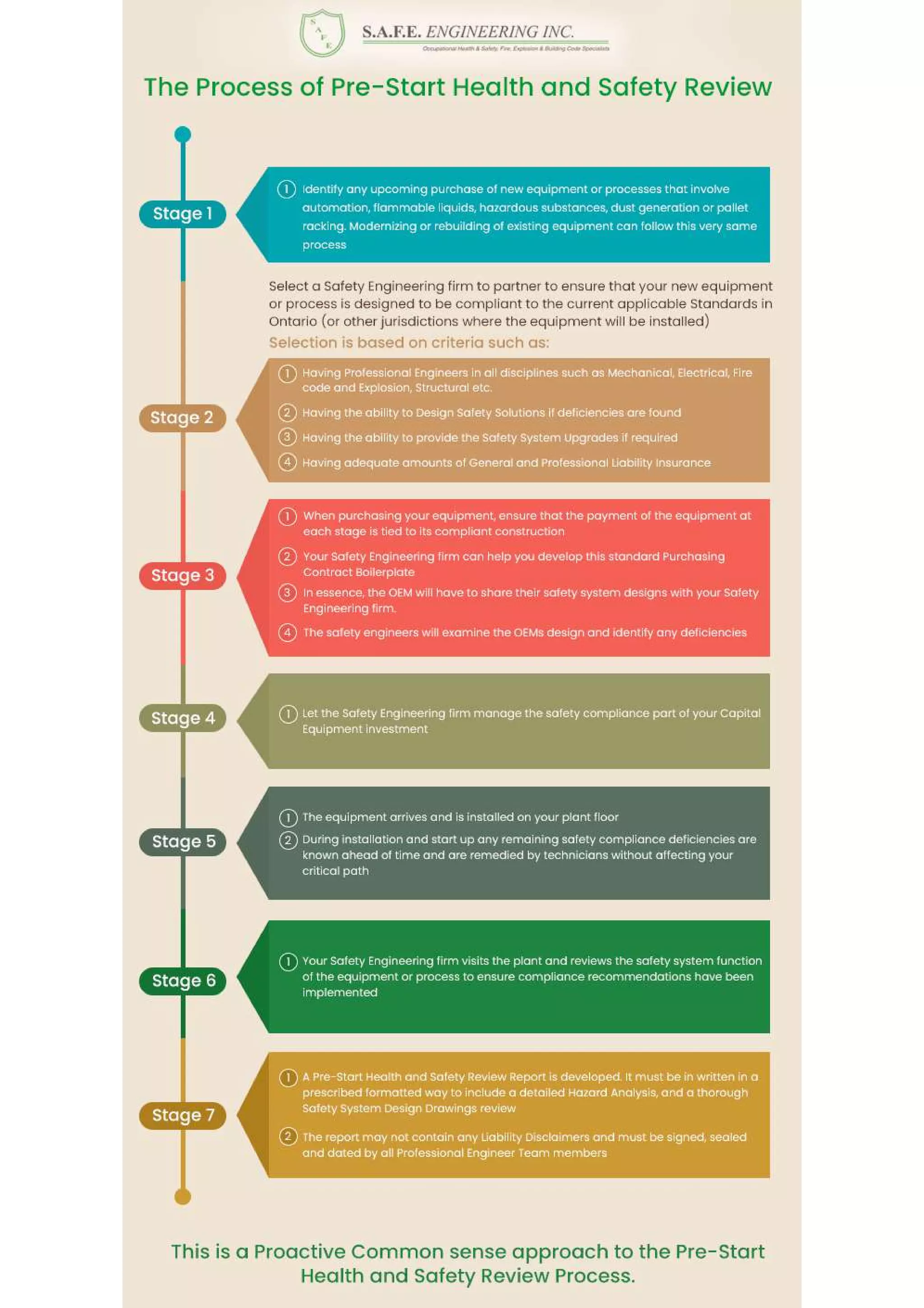 The process of pre start health and safety review | PDF