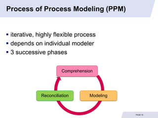 The process of process modeling by Hajo Reijers | PPT