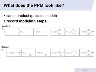 The process of process modeling by Hajo Reijers | PPT