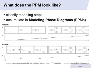 The process of process modeling by Hajo Reijers | PPT