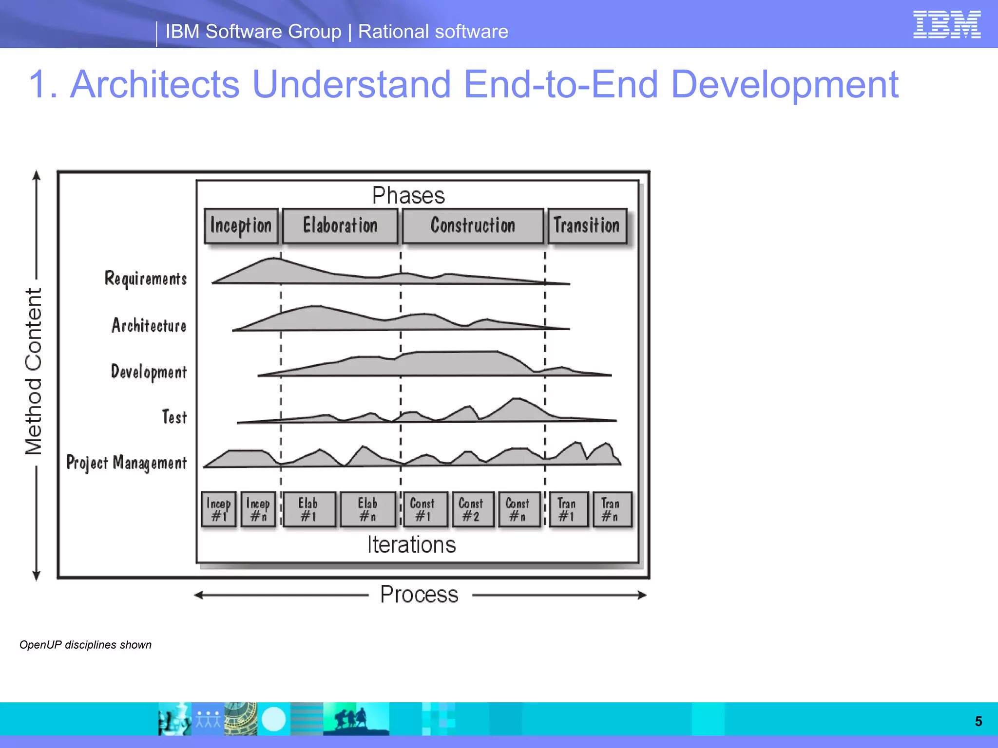 The process of software architecting | PPT | Computer Software and ...