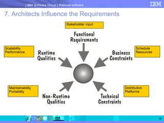 The process of software architecting | PPT | Computer Software and Applications | Computing