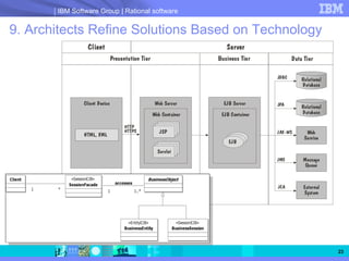 The process of software architecting | PPT | Computer Software and Applications | Computing