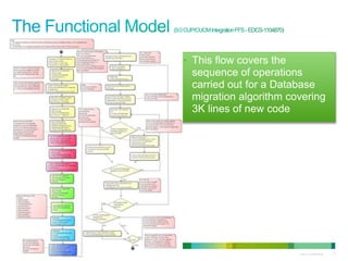 The process of software engineering | PPT