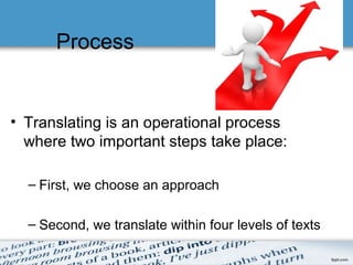 The process of translating | PPT