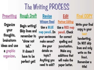Creative Writing: The Process of Writing | PPTX