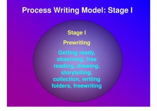 THE PROCESS OF WRITING | PDF