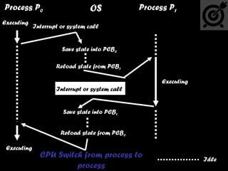 The process states | PPT