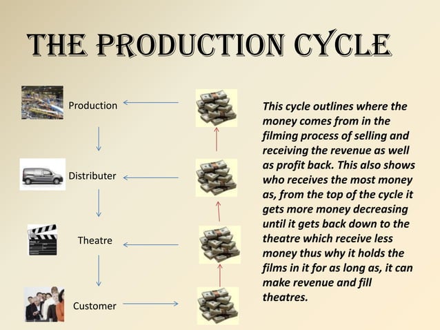 The production cycle | PPT