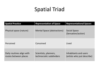 The production of space hi | PPTX | Geography | Science