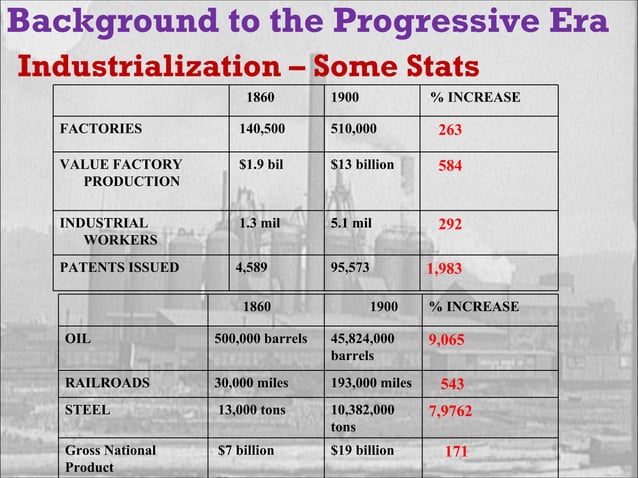 The Progressive Era 1890-1920 | PDF | Civic affairs | Politics