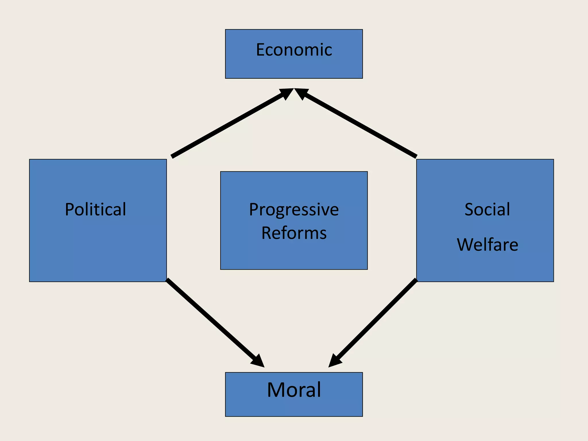 The Progressive Era Reforms | PPTX