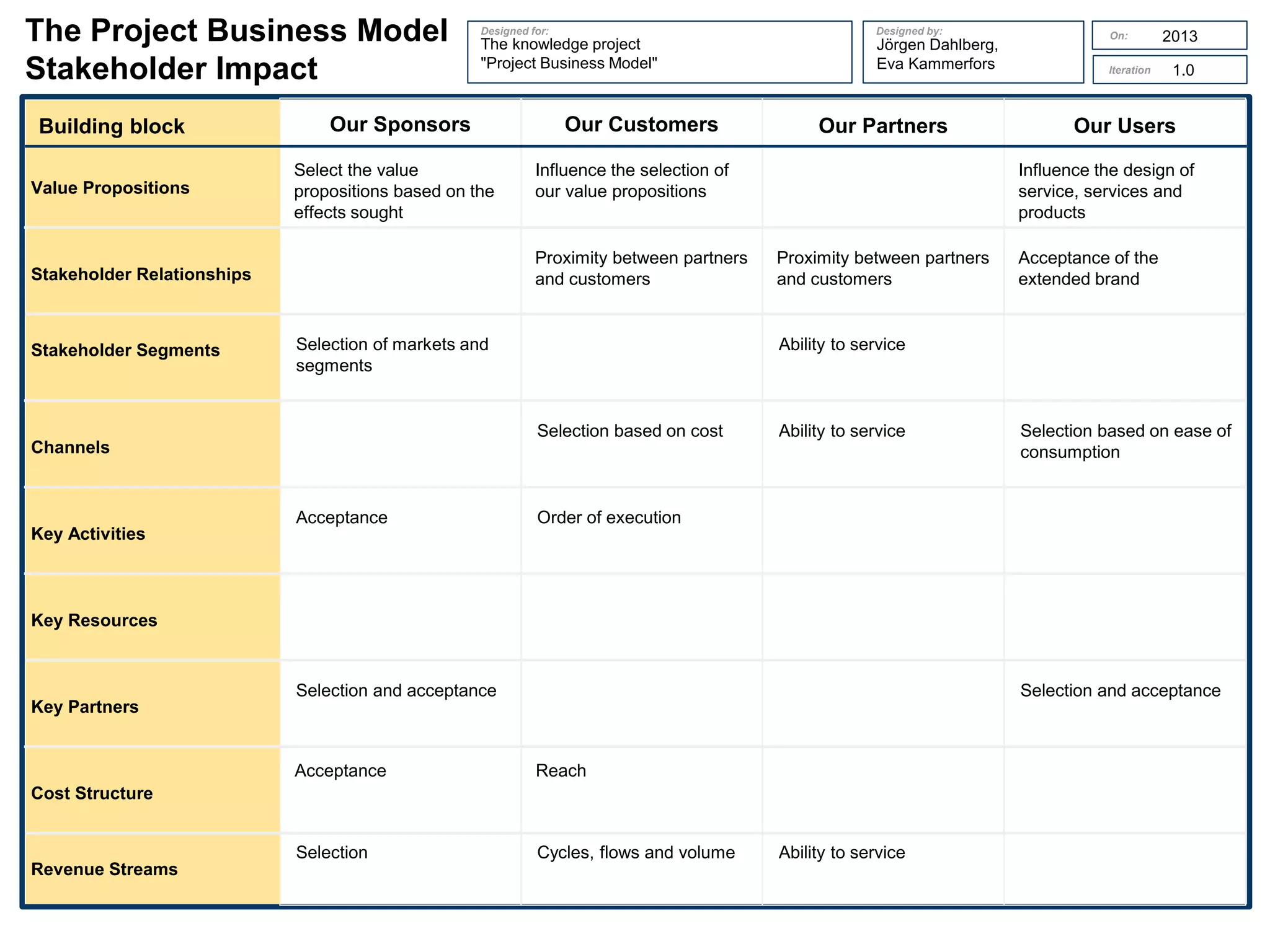 How to use Business Model Canvas to design projects | PPTX
