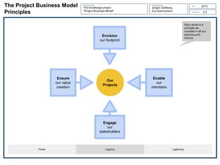 How to use Business Model Canvas to design projects | PPTX