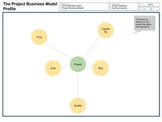 How to use Business Model Canvas to design projects | PPTX