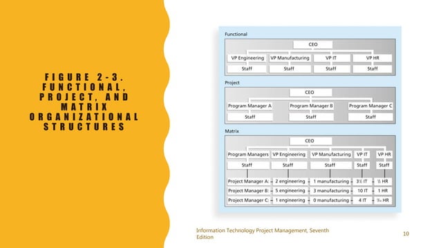 The project management and information technology context | PPTX | IT ...