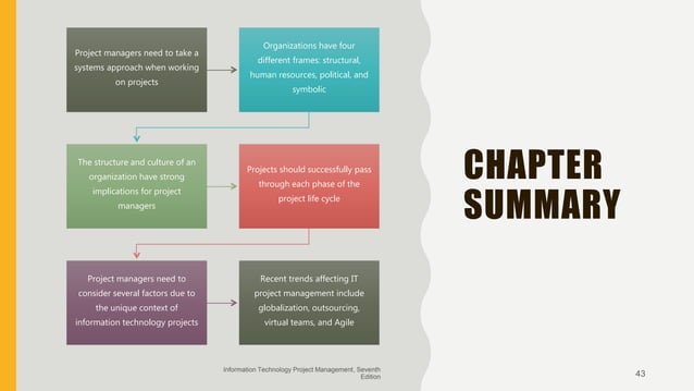 The project management and information technology context | PPTX | IT ...
