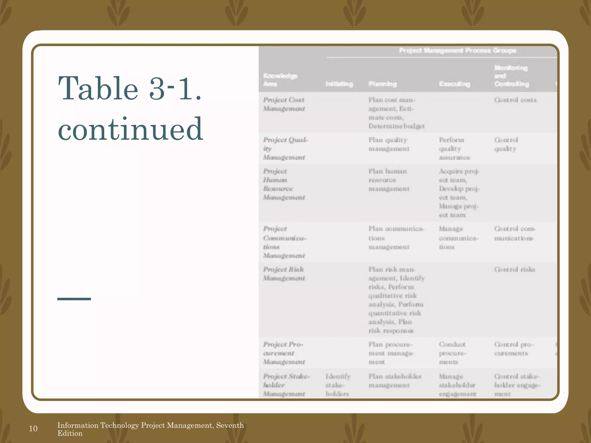 The project management process groups a case study | PPTX