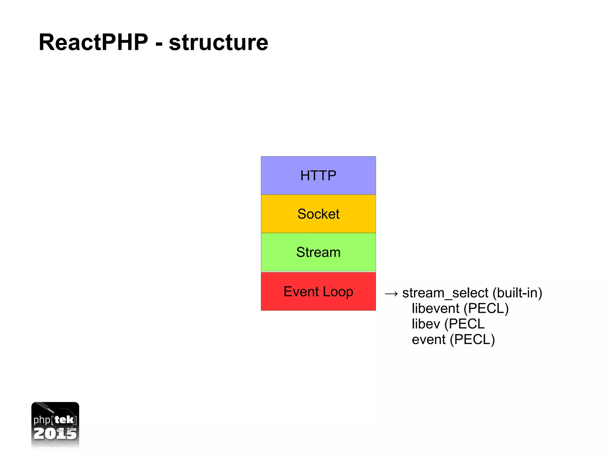 The promise of asynchronous php | PPT